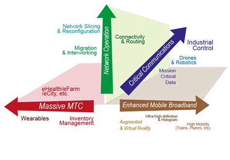 The Potential 5g Use Cases And Requirements Moniem Tech