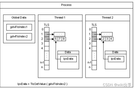 线程本地存储tlstls线程本地存储 Csdn博客 线程本地存储tlstls线程本地存储 Csdn博客