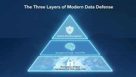End To End Vs In Transit Vs At Rest Encryption Whats Actually