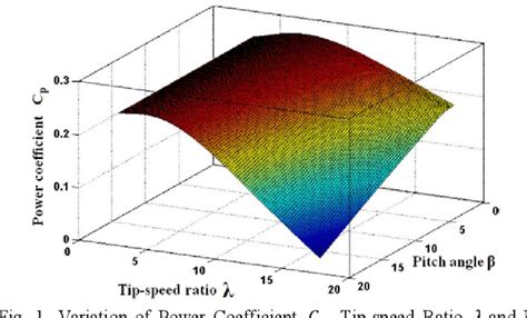 Figure 1 From Investigation Of Mpc Performance For Wind Turbine System During Wind Speed