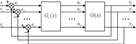 Figure 1 From Analytical Design Of Centralized Pi Controller For High