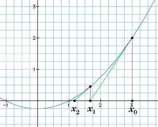 Algorithme De Newton Deadline X Ro Download Scientific Diagram