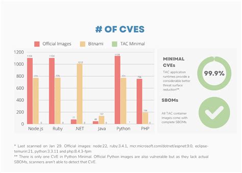 Introducing Minimal Application Runtimes In Tanzu Application Catalog And Bitnami Premium Tanzu