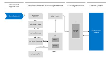 Einvoice With Sap Drc Electronic Document Processi Sap Community