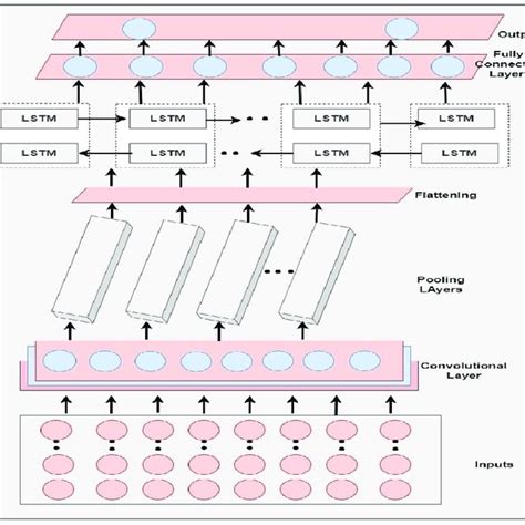 Architectural Cnn Bi Lstm Model For Diabetes Prediction I Cnn Bi Lstm