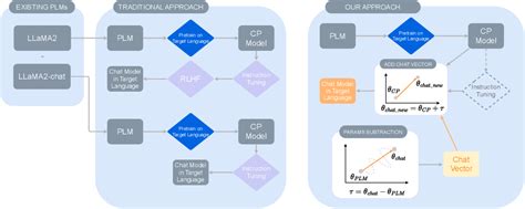 Figure 1 From Chat Vector A Simple Approach To Equip Llms With New Language Chat Capabilities