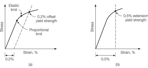Solved Explain How To Do The O2 Offset Method And 05