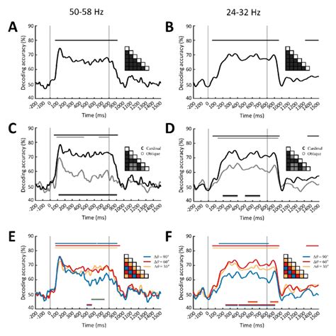 Orientation Decoding From Meg Induced Responses At 50 58hz And 24 32hz