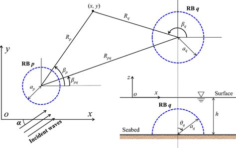 Idealized Sketch Of Wave Interaction With Multiple Submerged Porous Rbs Download Scientific