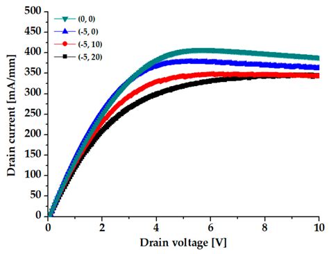 Optimization Of Epitaxial Structures On Gan On Si 111 Hemts With Step Graded Algan Buffer Layer