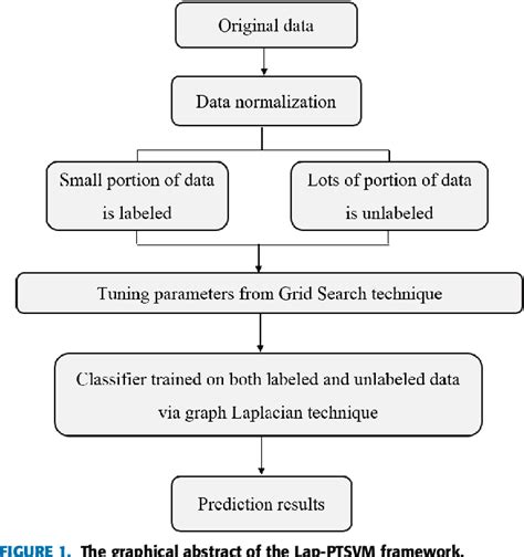 Figure 1 From Laplacian Twin Support Vector Machine With Pinball Loss