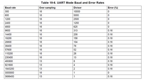 Rtosam3352 Uart Test Error Processors Forum Processors Ti E2e