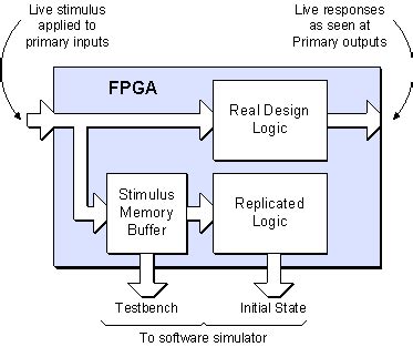 How To Achieve Visibility With FPGA Based ASIC Prototypes Running At Real Time Speeds EE