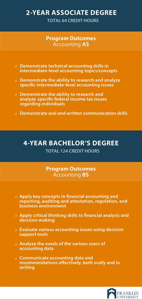 Associate Degree Vs Bachelors Degree Whats Right For Me