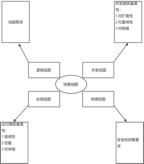 13 架构的底层逻辑 架构介绍 无敌土豆 博客园