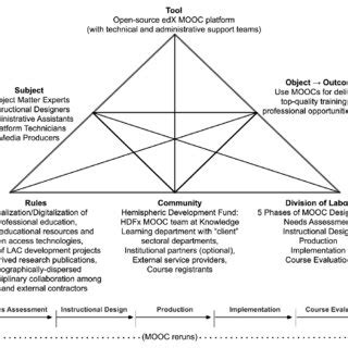 Activity Systems Analysis Evaluation Download Scientific Diagram