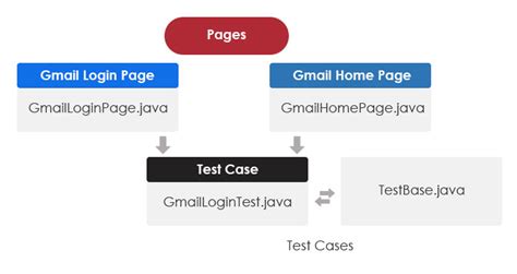 why use page object model in test automation