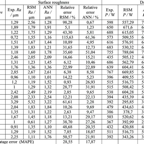 Testing The Capability Of All Models In Predictions Of Surface
