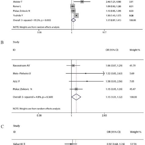 The Forest Plots Demonstrated That There Was No Significant Association Download Scientific