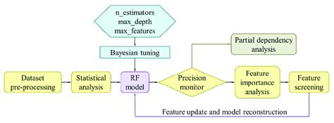 The Workflow Of The Rf Model For Biomass Torrefaction Download