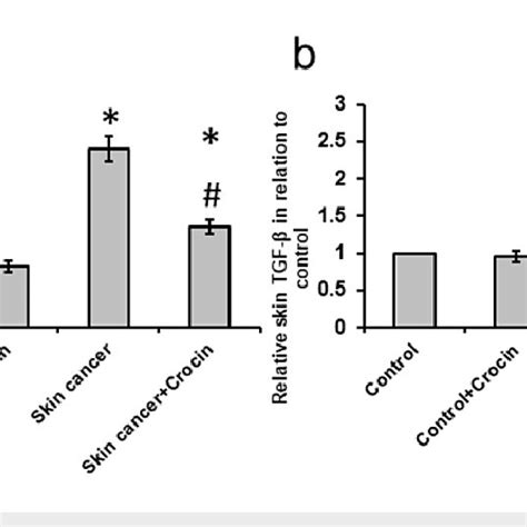 Effect Of Crocin On Skin Cancer Induced Gene Expression Of Tgf β A Download Scientific