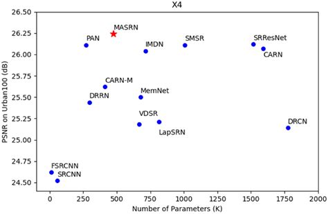 performance and parameters comparison between masrn and download