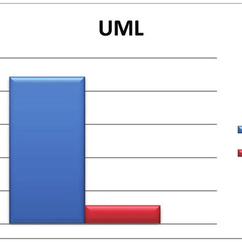 Use Of UML In Industry Figure Most Frequently Used Diagram Of UML Download Scientific Diagram