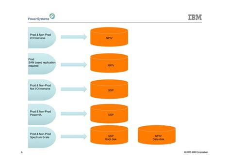 Ibm Power Systems Storage Virtualization Methodology For Agile