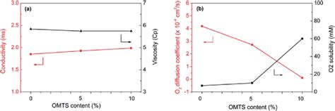 A Ionic Conductivity And Viscosity In 05 M Litfsi And B O 2