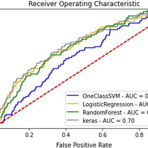 Roc Curves—model Outputs From The Test Data Download Scientific Diagram