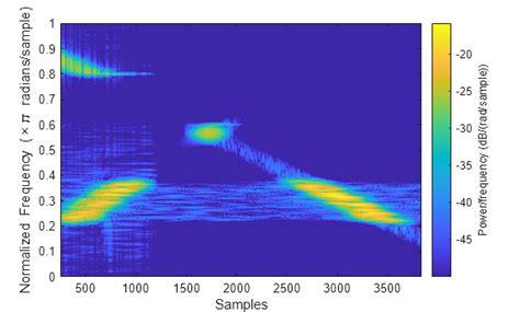 Xspectrogram Cross Spectrogram Using Short Time Fourier Transforms MATLAB