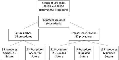 Outcomes And Material Cost Comparison Of Transosseous Versus Suture