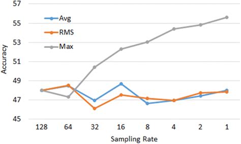Accuracies Over Sampling Typesampling Rate Pairs Using Parameters