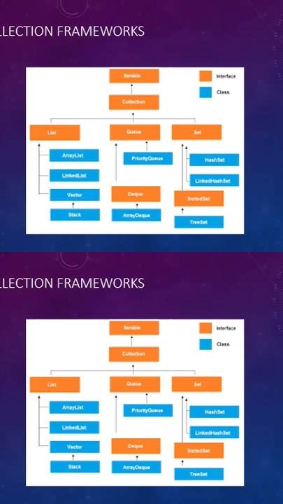 Javacodinginterviewquestions Java Collection For Beginners Java Coding Youtube