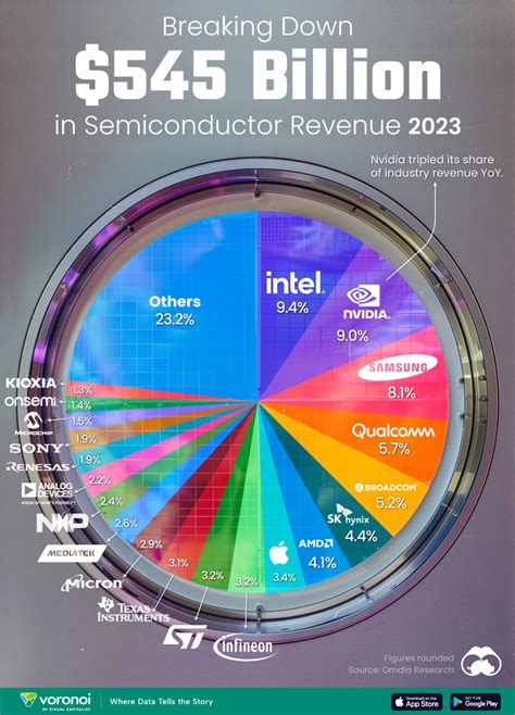Ranked Semiconductor Companies By Industry Revenue Share Visual Capitalist Licensing