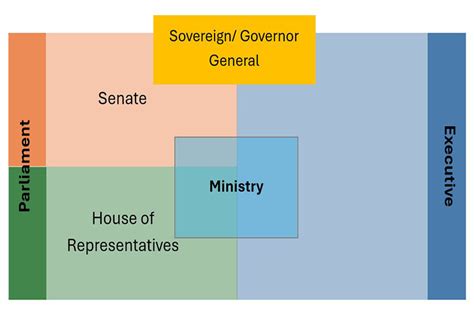 Constitutional Monarchy Diagram
