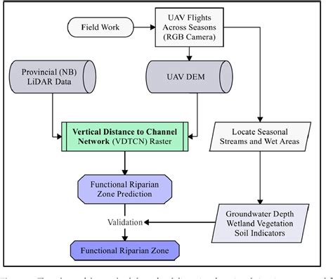 Figure 1 From Improved Accuracy Of Riparian Zone Mapping Using Near Ground Unmanned Aerial