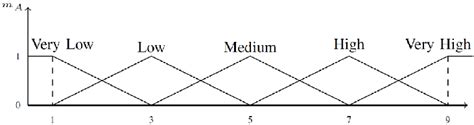 The Five Fuzzy Membership Functions For The Linguistic Variables