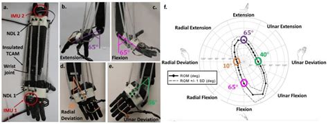 Robotics Mdpi On Linkedin Exoskeleton Rehabilitation Artificialmuscles