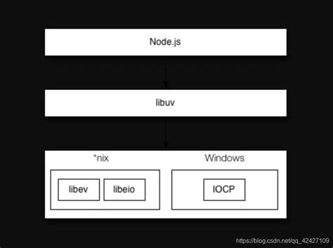 Nodejs 异步非阻塞nodejs用brpop不能异步阻塞 Csdn博客