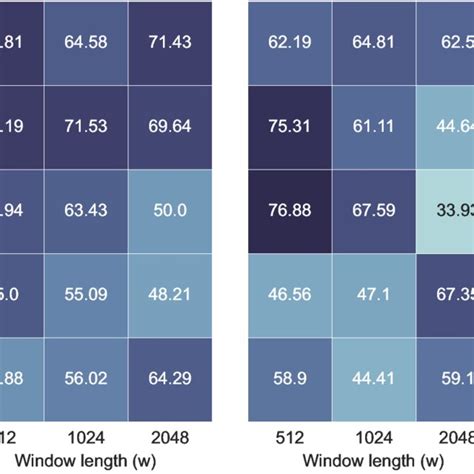 The Validation Accuracy Of Left Mlp And Right Bilstm Models Trained Download Scientific