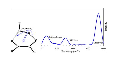 Inter And Intramolecular Vibrational Energy Flow In A Formamide Water