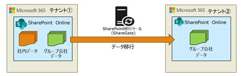 sharepoint online移行支援サービス 【cloud flag】クラウドを活用して御社のビジネスをアップデート！