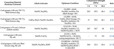 Polymer Strength Of Cg In Different Literature Download Scientific