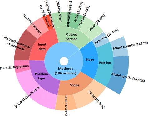 Classification Of Methods For Explainability Left And Distribution Of