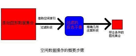 四叉树索引与改进 Csdn博客