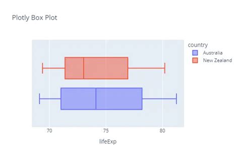 Plotly Box Plot Aihints