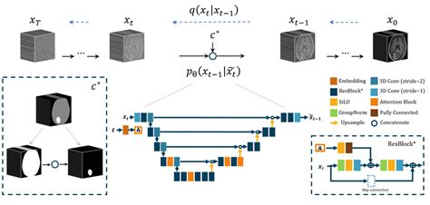 Main Architecture Of The Proposed Method The Condition Image Denoted
