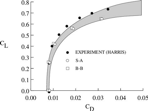 Figure 7 From An Implicit Upwind Algorithm For Computing Turbulent Flows On Unstructured Grids