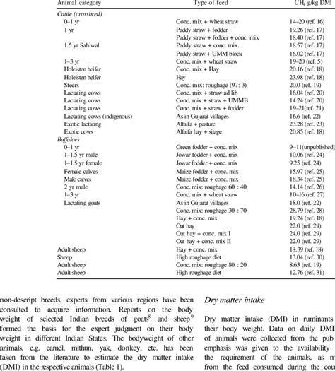 Methane Conversion Factor Reported By Various Workers Download Table